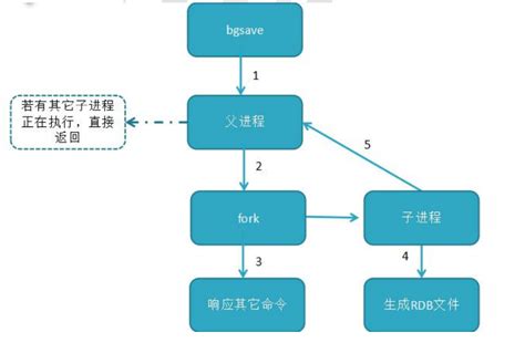 redis 两种持久化机制 rdb 和 aof 极客之音