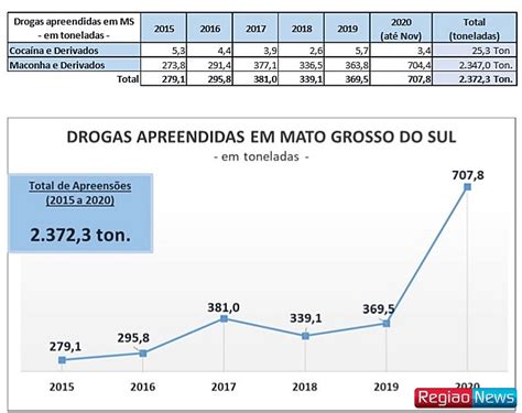 Apreensões de drogas batem recorde em Mato Grosso do Sul e ultrapassam