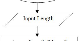 C Program Practicals Flowchart To Print Area Of Square