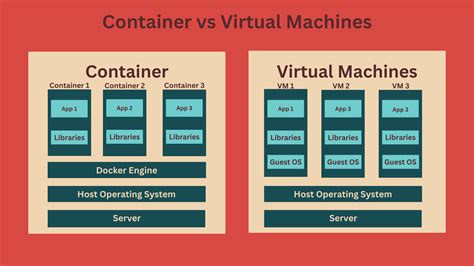 containerization a beginner s guide to its impact on software development bito