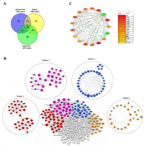 Major PPI Networks Of DEGs And Module Analysis A Centrality Analysis