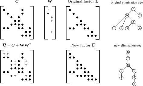 figure 1 1 from row modifications of a sparse cholesky factorization semantic scholar
