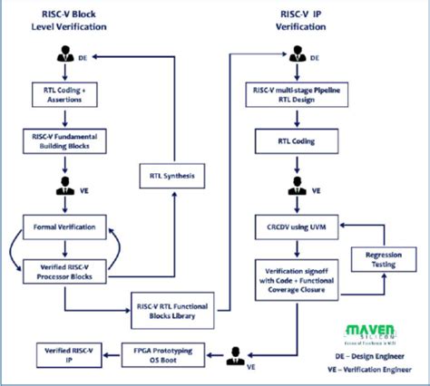 maven silicon s risc v processor ip verification flow maven silicon