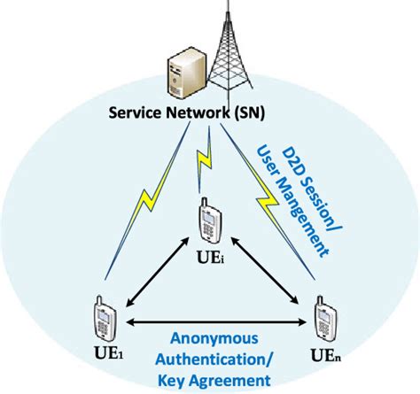 figure 1 from privacy preserving authentication and key agreement protocols for d2d group