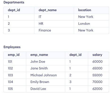 what is nested select statement in pl sql geeksforgeeks