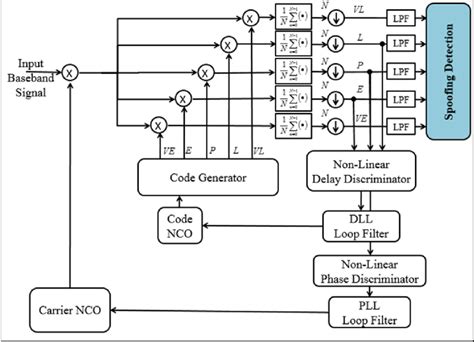 gnss receiver tracking loop architecture download scientific diagram
