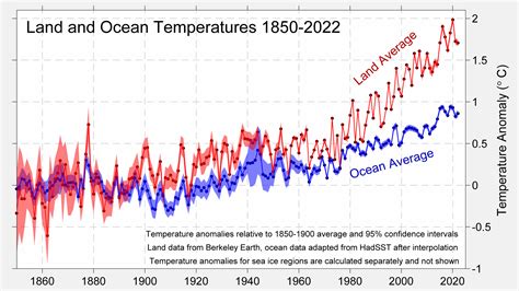 Relatório de temperatura global para 2022