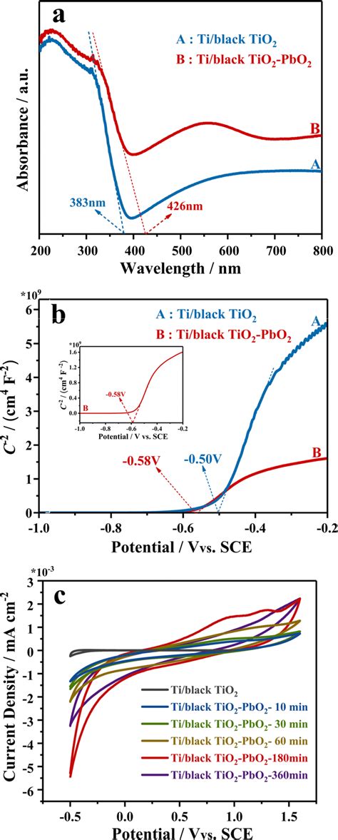 A UVvis Diffuse Reflectance Spectra Of Ti Black TiO2 And Ti Black