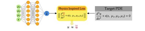 physics informed neural networks pinns for approximating nonlinear dispersive pdes papers