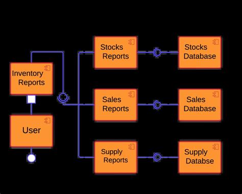 Component Diagram For Inventory Management System UML