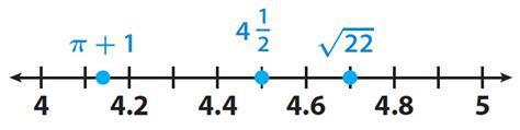 ordering real numbers on a number line