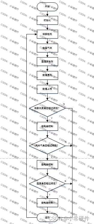 stm32开始实例 基于stm32单片机的厨房环境控制系统 厨房控制器开发 csdn博客