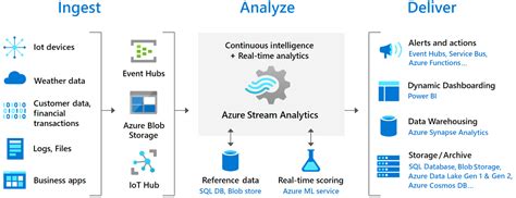 Azure Stream Analytics Asa Business Excellence