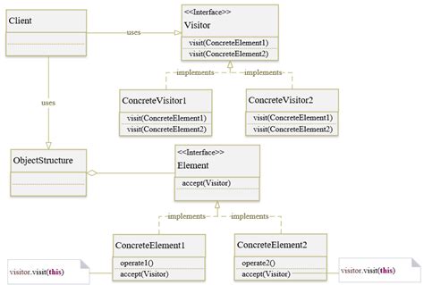 H Ng D N Java Design Pattern Visitor Gp Coder L P Tr Nh Java