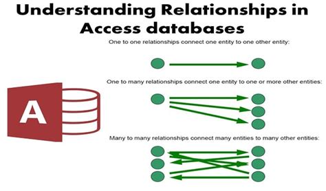 3 main types of relationships in access databases