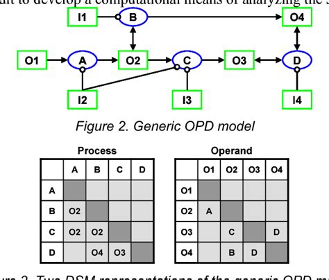 figure 2 from the projection relationship between object process models opm and design