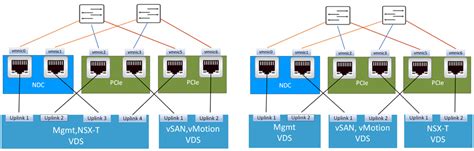 decide on number of virtual distributed switches planning guide—vmware cloud foundation 4 x on