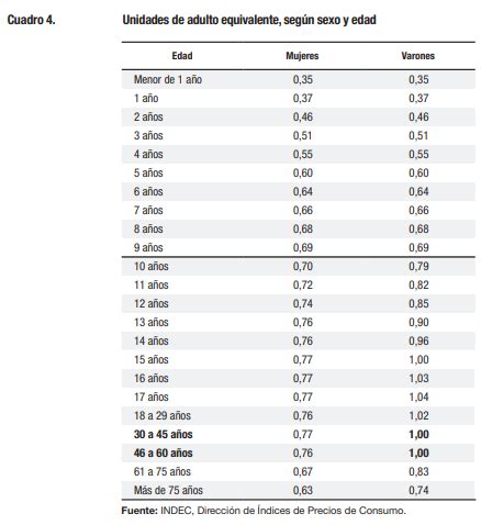 Qué es la Canasta Básica Alimentaria del INDEC y cómo se compone