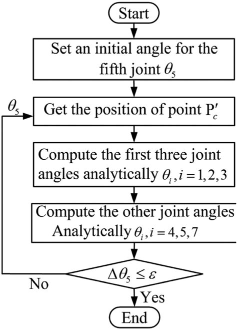 the inverse kinematics of a 7r 6 degree of freedom robot with non spherical wrist xuhao wang