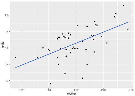 show linear regression in a ggplot geom smooth r programming images
