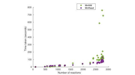 comparison of time taken by mmmrrrrr and minnw algorithms the time download scientific diagram