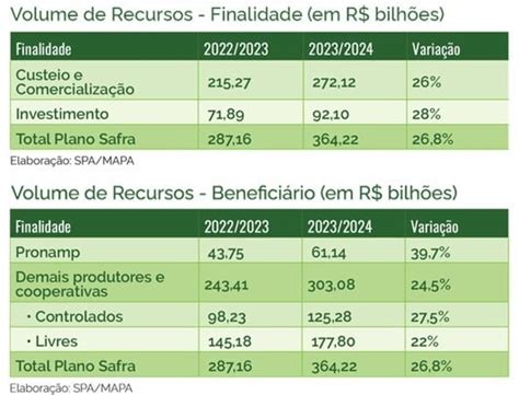 Plano Safra 2023 24 Em aceno ao agronegócio Lula anuncia programa