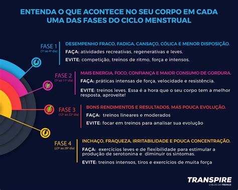 Ciclo Menstrual E Treino Mulheres De Fases