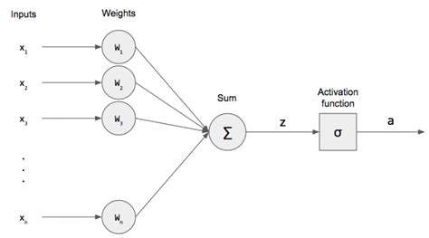 complete guide to single layer perceptron with implementation knoldus blogs