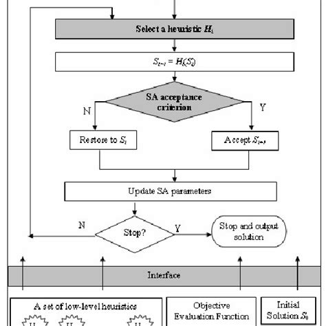 the framework of simulated annealing hyper heuristics for a download scientific diagram