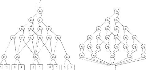 figure 1 from the complexity of minimizing and learning obdds and fbdds semantic scholar
