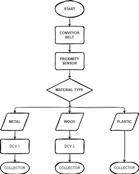 automated sorting system plc program