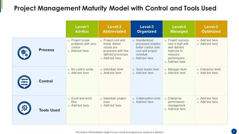 Project Management Maturity Model PowerPoint PPT Template Bundles
