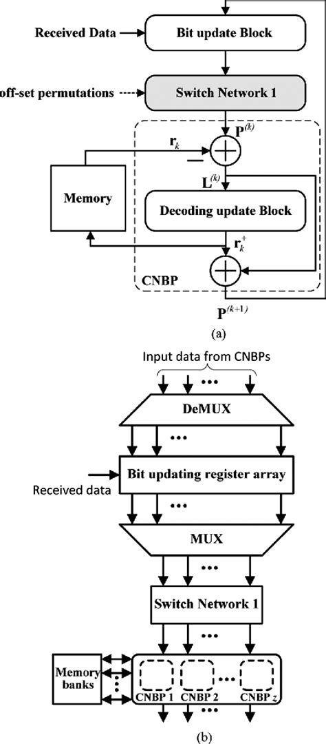 figure 2 from a reduced complexity architecture for ldpc layered decoding schemes semantic scholar