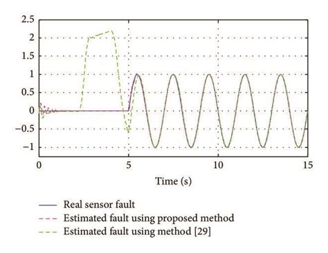 sensor fault estimation under intermittent actuator fault download scientific diagram
