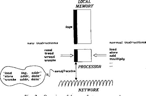 figure 2 from incorporating data flow ideas into von neumann processors for parallel execution