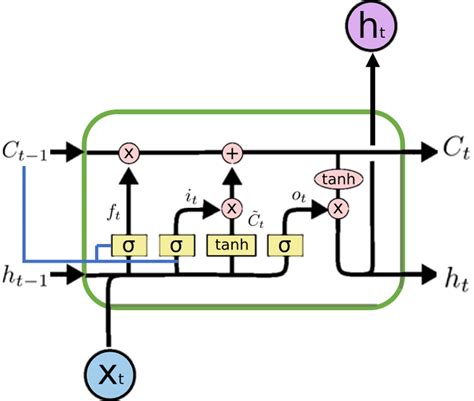 the internal structure of the lstm unit download scientific diagram vrogue