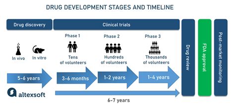 Drug Development Process Overview