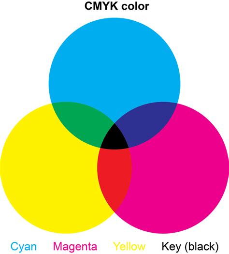 Python Represents A Color Using The Cmyk Color Model
