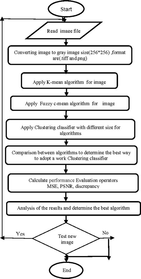 figure 2 from performance evaluation of k mean and fuzzy c mean image segmentation based