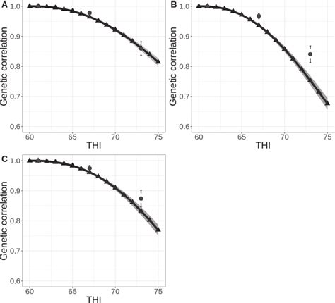 genetic correlations from multi trait mt and reaction norm rm download scientific diagram
