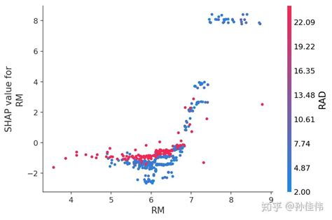 【python可解释机器学习库shap】：python的可解释机器学习库shap 知乎