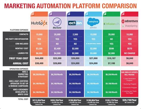 A Comparison Of Marketing Automation Platforms MAPs Adventure