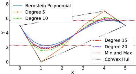 bounds for bernstein polynomials the solid blue line is the bernstein download scientific