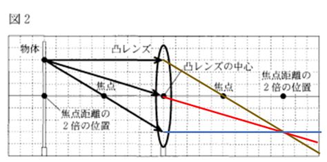 レンズの作図 中学理科応援一緒に学ぼうゴッチャンねる