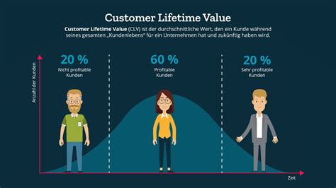 Wie Unternehmen Den Customer Lifetime Value Steigern