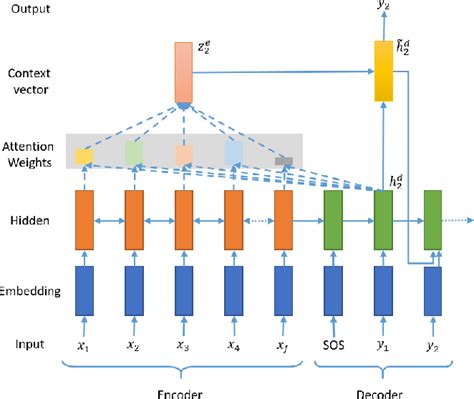 neural abstractive text summarization with sequence to sequence models paper and code