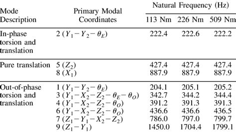 classification of normal modes of the linear time invariant system download table