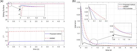 optimal adaptive barrier function super twisting nonlinear global sliding mode scheme for