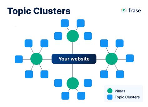 4 Best Keyword Cluster Tools To Build Topic Clusters