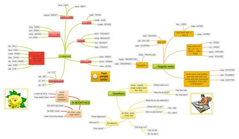 Past Simple Mapas Mentales Vocabulario En Ingles Gram 225 Tica Inglesa